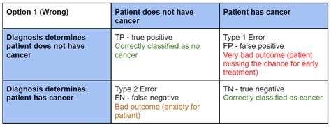 Difference Of Type 1 And Type 2 Errors
