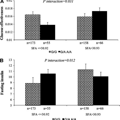 Interaction Between The Rs2953171 Single Nucleotide Polymorphism At The