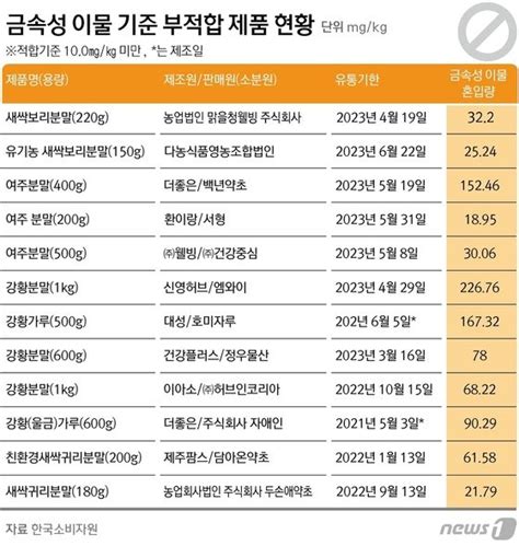 건강에 좋다 해서 먹었는데 새싹보리 등 분말서 기준 최대 22배 쇳가루