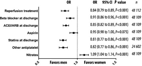 Sex Differences In Ischemic Heart Disease Circulation Cardiovascular