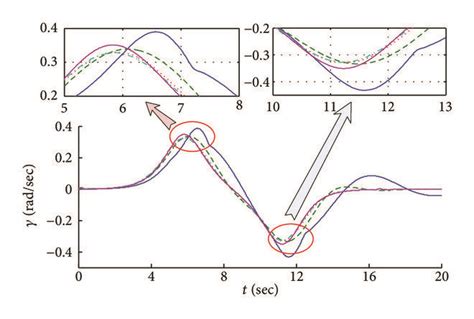When V1 20m S The Yaw Rate Response Download Scientific Diagram