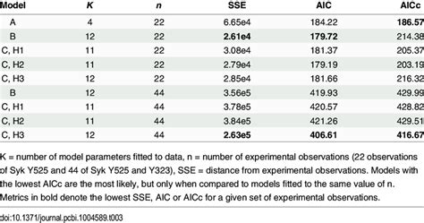 Model Comparisons Based On The Akaikes Information Criterion Aic And