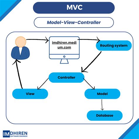 1 introduction to asp mvc asp mvc is a framework for building