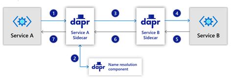 dapr part 4 service discovery and bindings