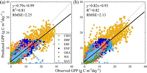 Daily Gpp G C·m⁻²·day⁻¹ Estimated By The Revised Tl‐lue Model A