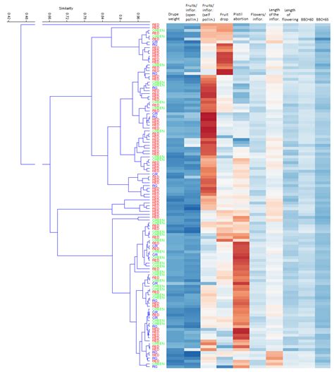 biology free full text uncovering olive biodiversity through