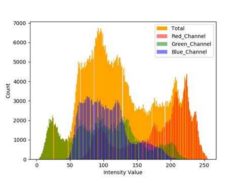 histograms in image processing with skimage python by