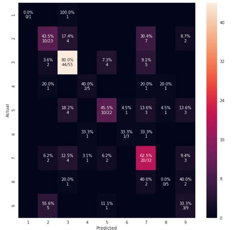 [python] sklearn plot confusion matrix with labels syntaxfix