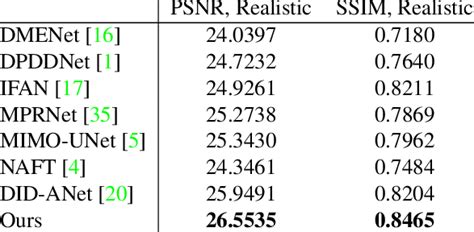 Quantitative Results For Defocus Image Deblurring Download Scientific