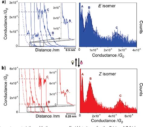 Figure 2 From The Impact Of E Z Photo Isomerization On Single Molecular