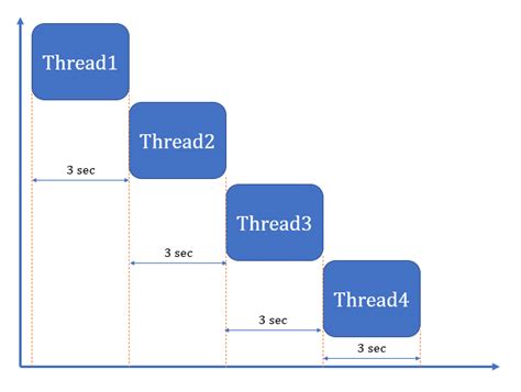 thread scheduler in java and how it works in java javagoal