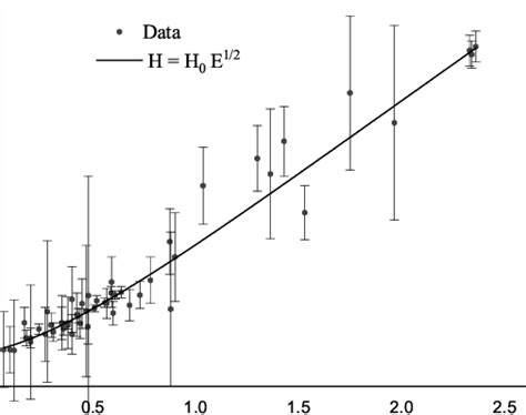 The Hubble Parameter In Terms Of The Redshift Data Diamond Error