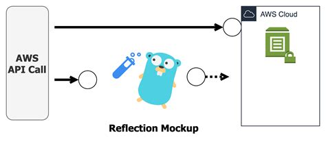 test using reflection learn to code go on aws
