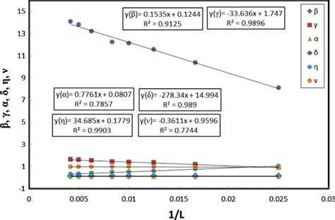 Variations Of The Critical Exponents β L γ L α L δ L η L And ν L