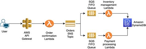 serverless event driven architecture with sqs sns and lambda pisquare
