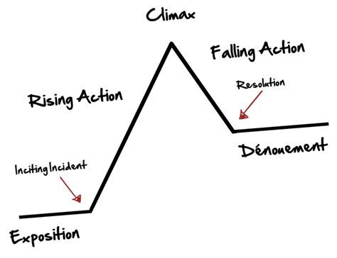 narrative structure all spoilers