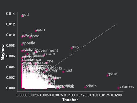 Text Data Visualization