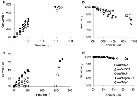 Conversion Versus Reaction Time A C Left And Selectivity Versus