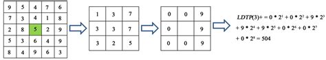 local binary patterns and its variants for finger knuckle print