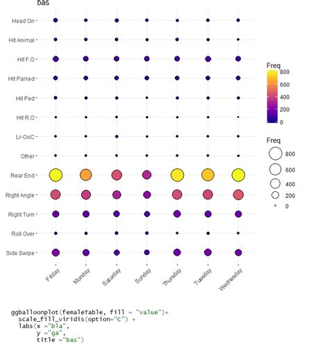 r adding axis labels and title to ggballoonplot