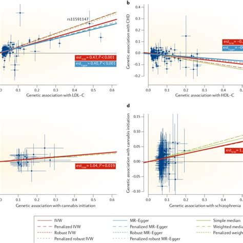 Pdf Using Genetic Data To Strengthen Causal Inference In