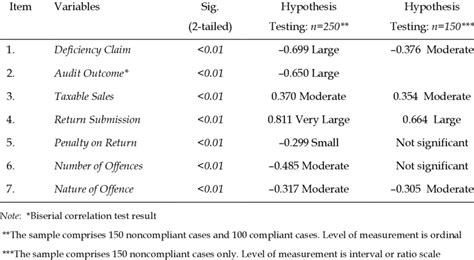 Summary Of The Spearman Rho ρ And Biserial Correlation Test Results
