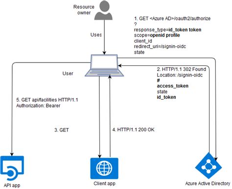 securing a vuejs app using openid connect code flow with