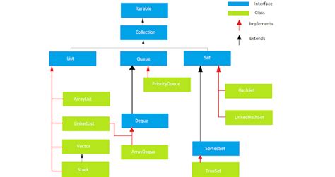what are collection in java data structures java linked list