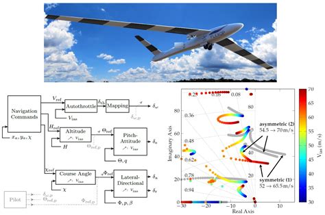 aerospace free full text structured control design for a highly
