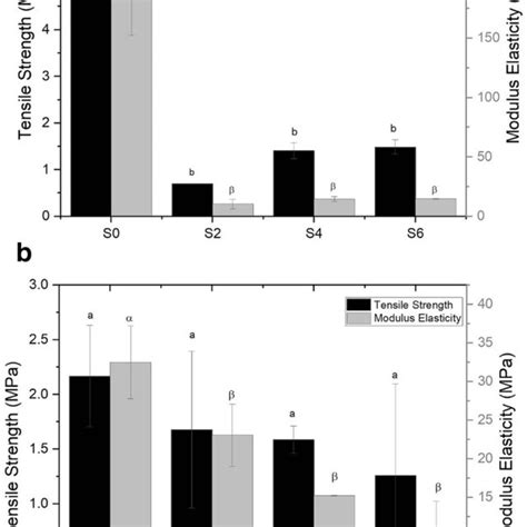 Tensile Strength—modulus Elasticity Of Samples At A Different Sorbitol