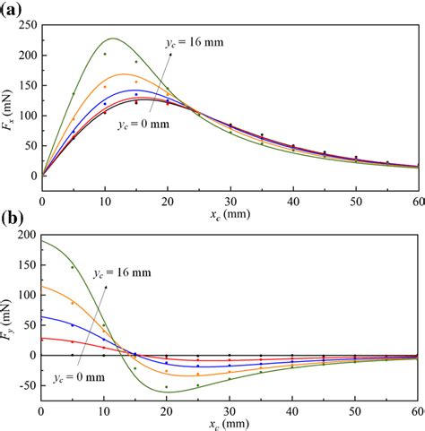 Comparison Between The Semi Analytical Solutions By Solving Eq 29