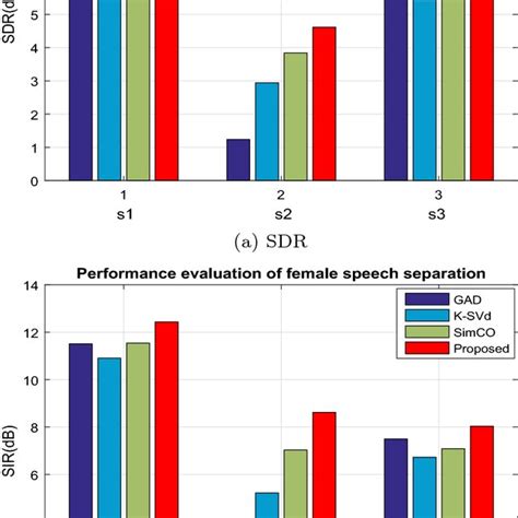 Blind Separation Performance Of Three Female Speech Mixtures Measured