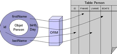 object relational mapping java persistence api