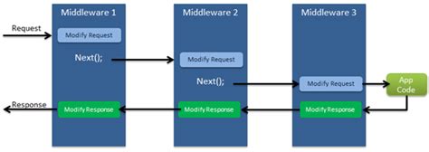 Core Jwt Authentication Middleware Reading A Jwt By Hidayat