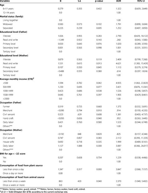multivariate logistic regression analysis showing predictors of anemia