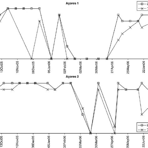 Temporal Variation In Median Ethanol Classes At 2 3 And 7 8 Cm