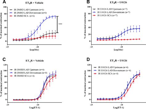 Concentration Response Curves Show The Effect Of Increasing