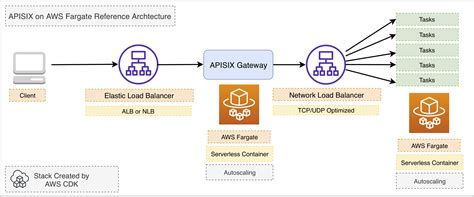 running apisix in aws with aws cdk apache apisix® cloud native api