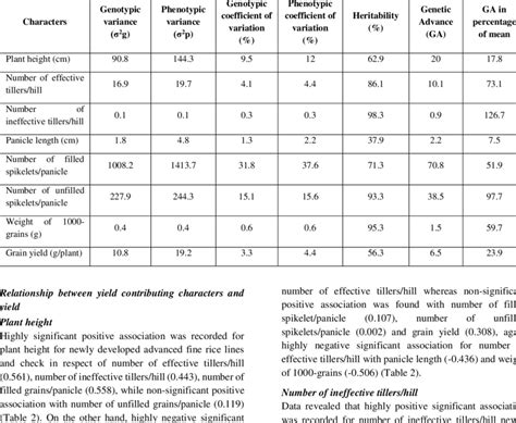 Genetic Parameters Of Different Yield Contributing Characters And Yield