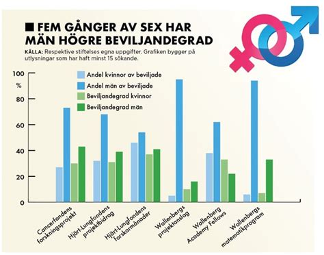 Fler Män än Kvinnor Får Forskningsanslag Universitetsläraren