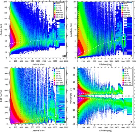 Contrasting Short‐lived With Long‐lived Mesoscale Eddies In The Global