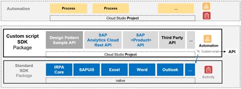 sap rpa 2 0 add activities custom script sdk tutorials sap blogs