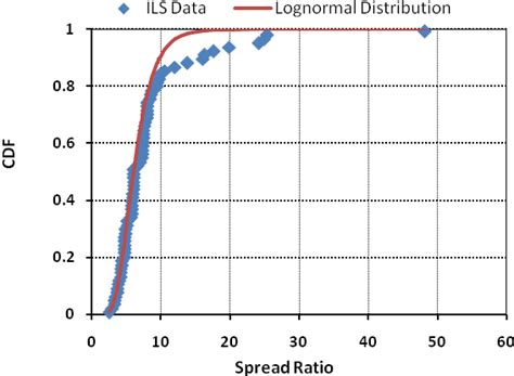 Ils Data And Fitted Lognormal Distribution For Spread Ratios