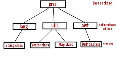 learn what is package in java detailed java