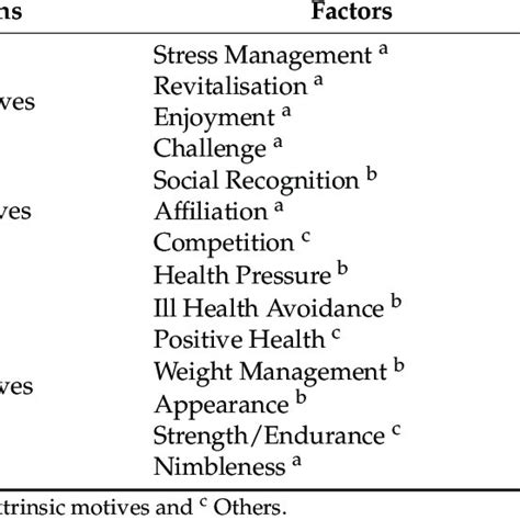 Motivational Dimensions And Factors Of The Exercise Inventory