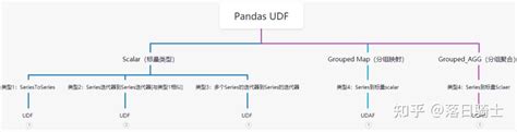 为什么会出现pyspark pandas udf 知乎