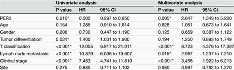 Univariate Analysis And Multivariate Analysis Of Various Progression In