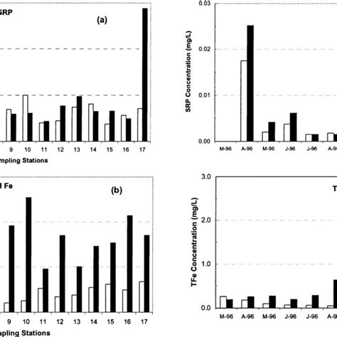 Spatial And Temporal Variations Of Soluble Reactive Phosphorus Srp