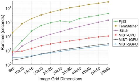 mist accurate and scalable microscopy image stitching tool with stage