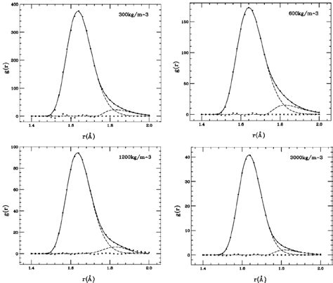 Si O Radial Distribution Functions In Systems Of Various Densities